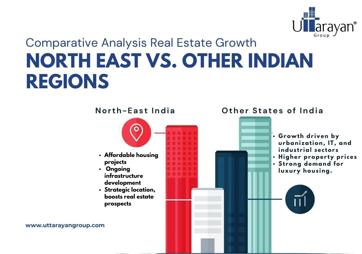 Real Estate Growth: North East vs. Other Indian Regions